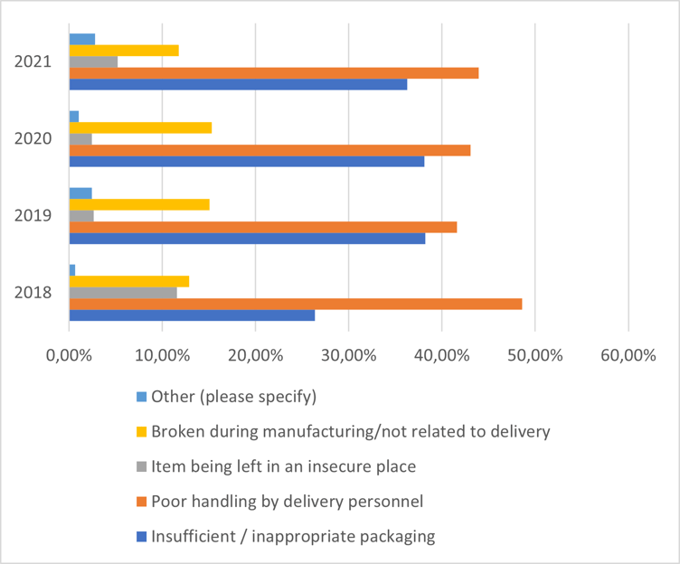 Parcel damage: What it means, and how to prevent it