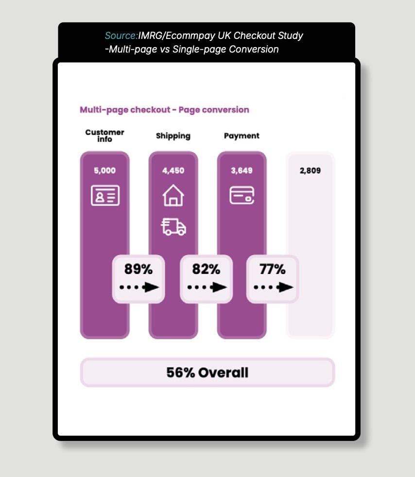 Eliminate carrier bottlenecks for scalable shipping