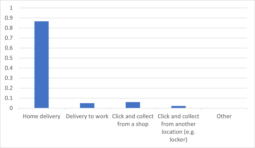 How to succeed with delivery in the UK