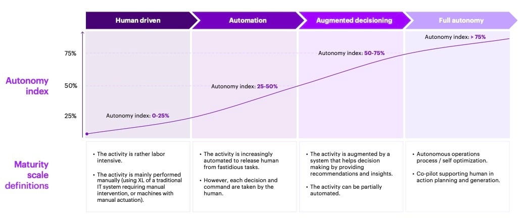 How AI and autonomous decision-making are reshaping logistics